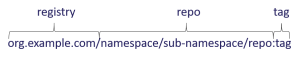 Registry Names, Namespaces, Images, Artifacts & Tags – Steve Lasker