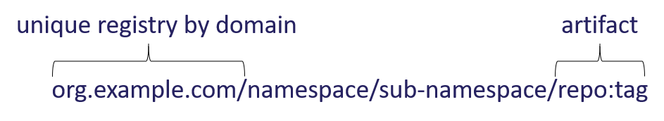 Registry Names, Namespaces, Images, Artifacts & Tags – Steve Lasker
