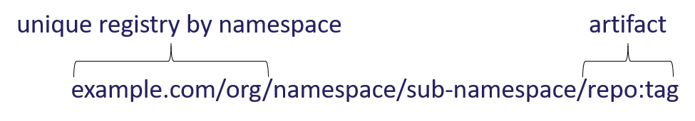 Registry Names, Namespaces, Images, Artifacts & Tags – Steve Lasker