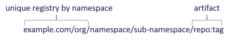 Registry Names, Namespaces, Images, Artifacts & Tags – Steve Lasker