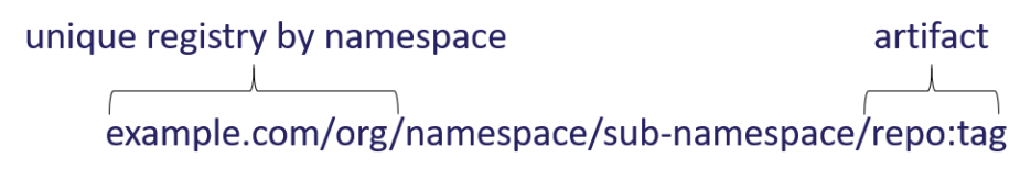 Registry Names, Namespaces, Images, Artifacts & Tags – Steve Lasker